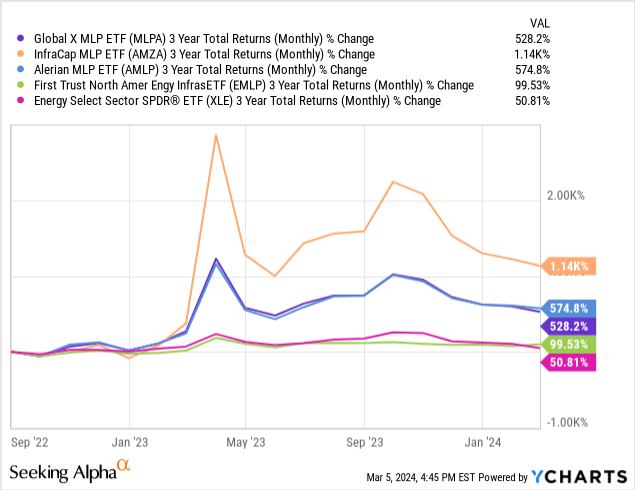 MLPA: High Yield ETF Topping 7% (NYSEARCA:MLPA) | Seeking Alpha