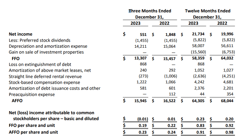 Global Medical REIT Offers A 9.3% Dividend Yield And 7.6% On The ...