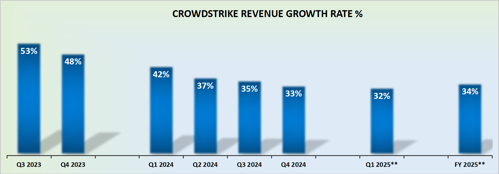 CrowdStrike Q4 Earnings: Stock Soars, Still Cheaper Than It Seems (NASDAQ:CRWD) | Seeking Alpha