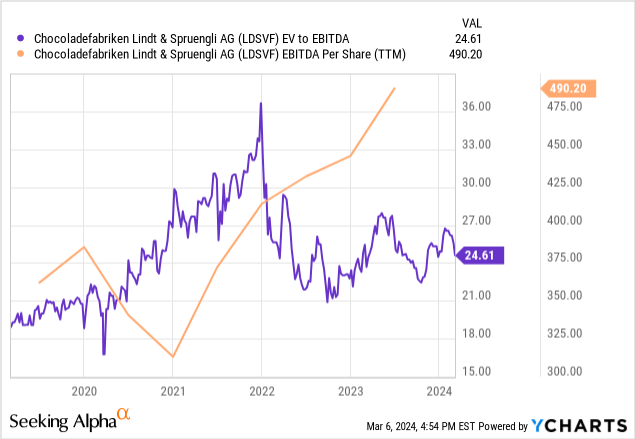 Lindt & Sprungli Q4: Sales Growth Continues, But Volume's Slowing ...