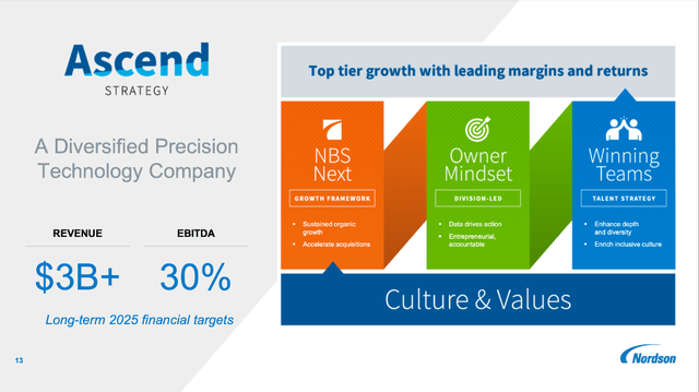 Nordson Corporation: Performing Well And Fairly Valued (NASDAQ:NDSN) | Seeking Alpha