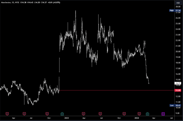 Manchester United: The Price Is Right (NYSE:MANU) | Seeking Alpha