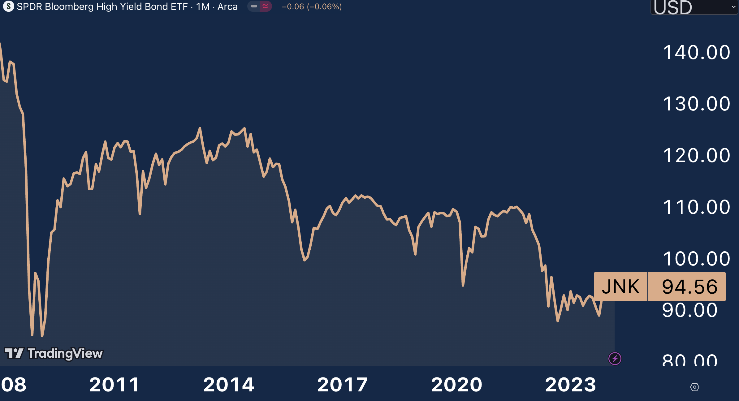 JNK Stock: Junk Bonds Live Up To Their Name | Seeking Alpha