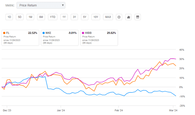 Foot Locker Q4 Earnings: Promotions Drive Topline Beat, Shares Fairly ...