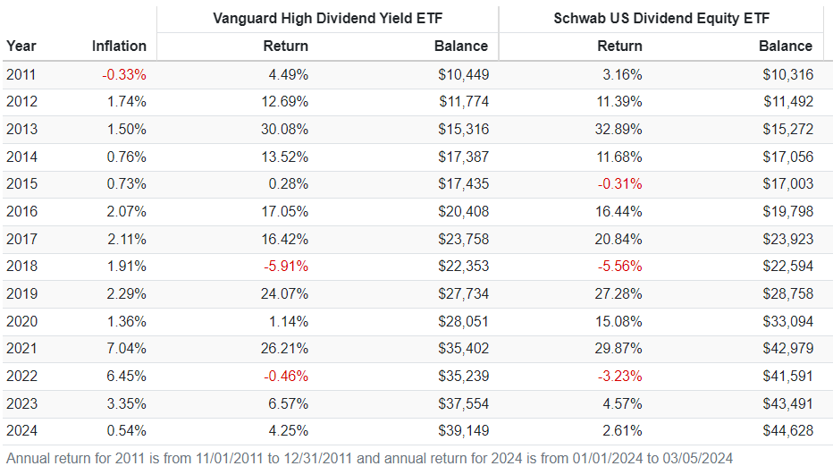 VYM ETF: This 3% Dividend Yielding ETF Looks Better Than SCHD (NYSEARCA:VYM) | Seeking Alpha