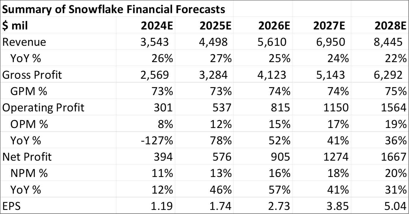 Snowflake: Favorable Setup For 2024 With Expectations Reset (Rating Upgrade) (NYSE:SNOW ...
