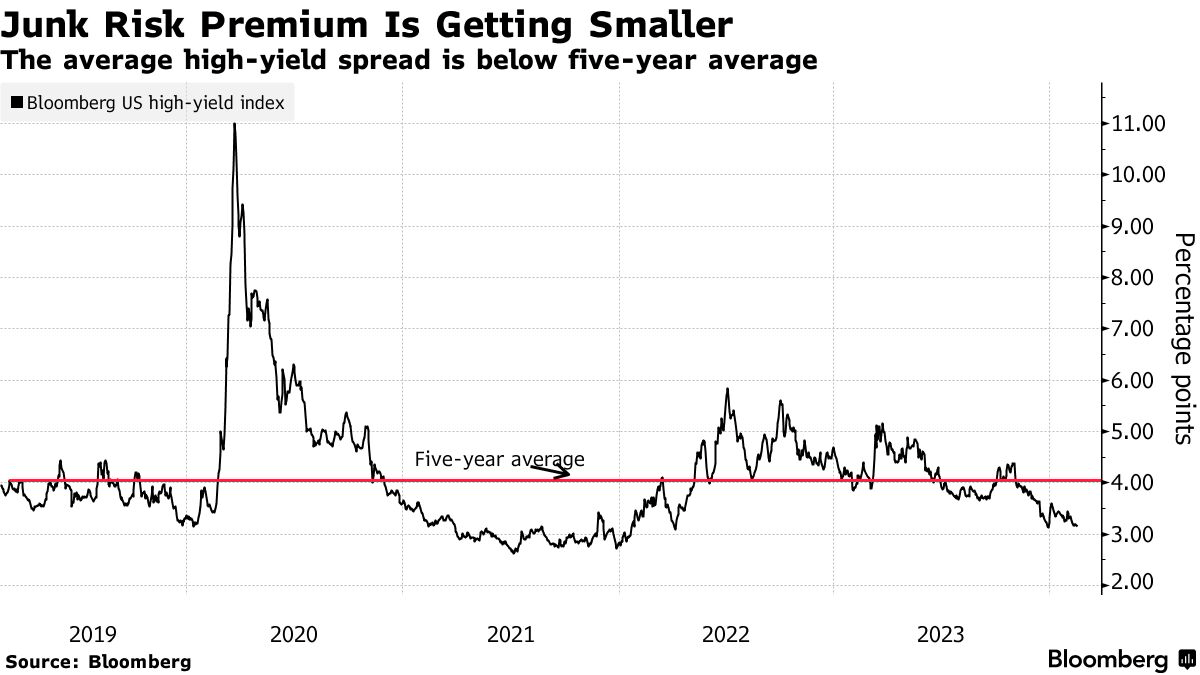 JNK Stock: Junk Bonds Live Up To Their Name | Seeking Alpha