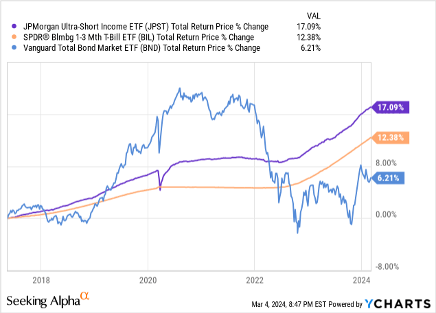 JPST: Good Short-Term Income Fund, But Not A Buy At These Levels ...