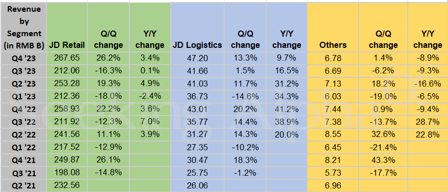 JD.com in charts: Segment revenue maintains seasonal growth momentum in Q4 | Seeking Alpha