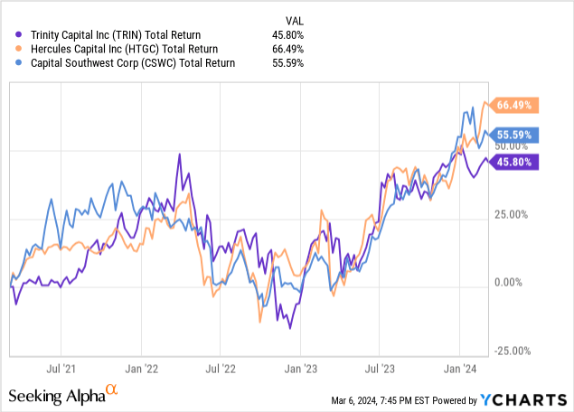 Trinity Capital: Premium To Nav Has Come Down (Rating Upgrade) (NASDAQ ...