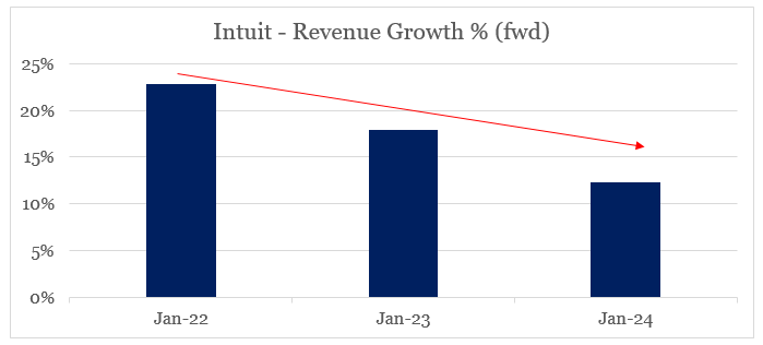 Intuit: Valuation Is Once Again At Unsustainable Levels (NASDAQ:INTU ...