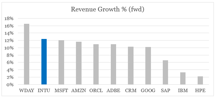 Intuit: Valuation Is Once Again At Unsustainable Levels (NASDAQ:INTU ...