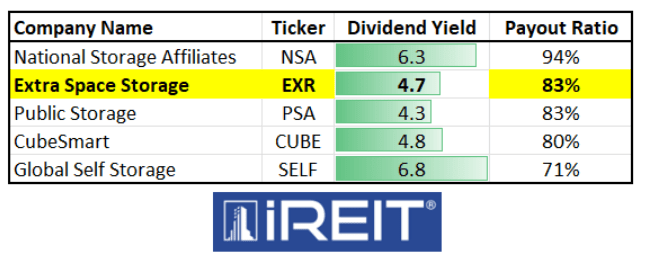 Who Needs 'Extra Space' In Their REIT Portfolio? (NYSE:EXR) | Seeking Alpha