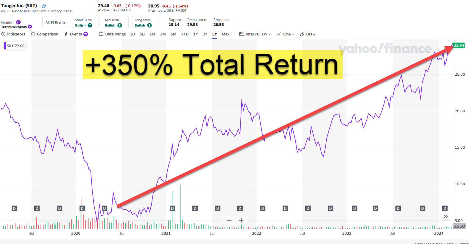 Mall Mania: Shop Till Ya’ Drop | Seeking Alpha