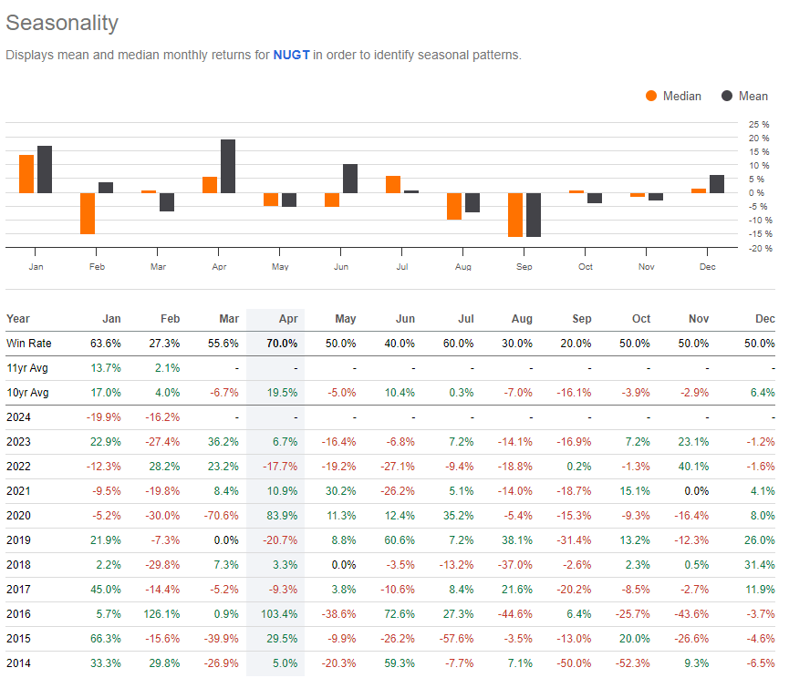 NUGT ETF: Bullish Gold Miners Heading Into April, Improved Momentum ...
