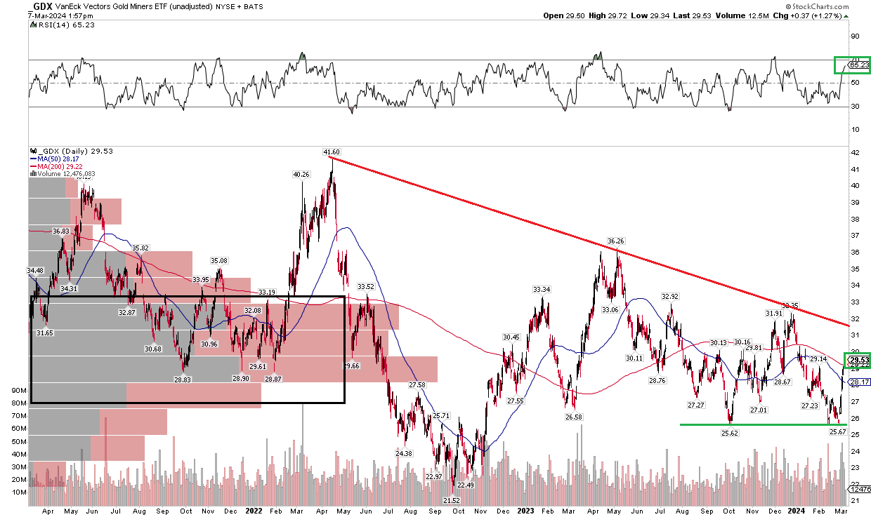 NUGT ETF: Bullish Gold Miners Heading Into April, Improved Momentum ...