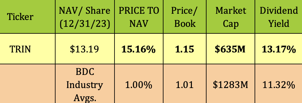 Trinity Capital Stock: Record Q4 2023 Earnings, 13% Dividend Yield ...
