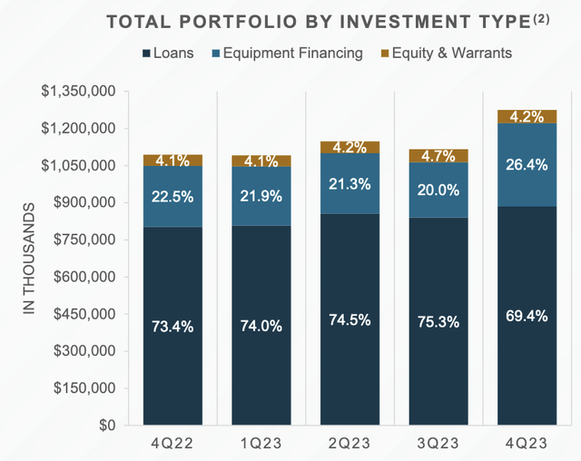 Trinity Capital Stock: Record Q4 2023 Earnings, 13% Dividend Yield ...
