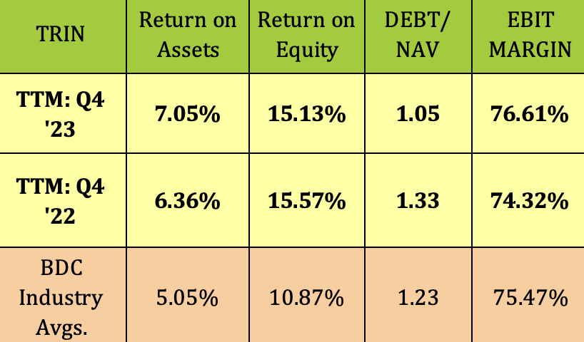 Trinity Capital Stock: Record Q4 2023 Earnings, 13% Dividend Yield ...