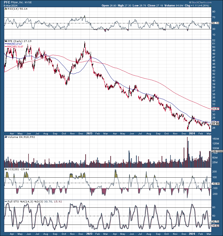 Pfizer: A Strong Buy Trading Below A Ten P/E Ratio (NYSE:PFE) | Seeking ...