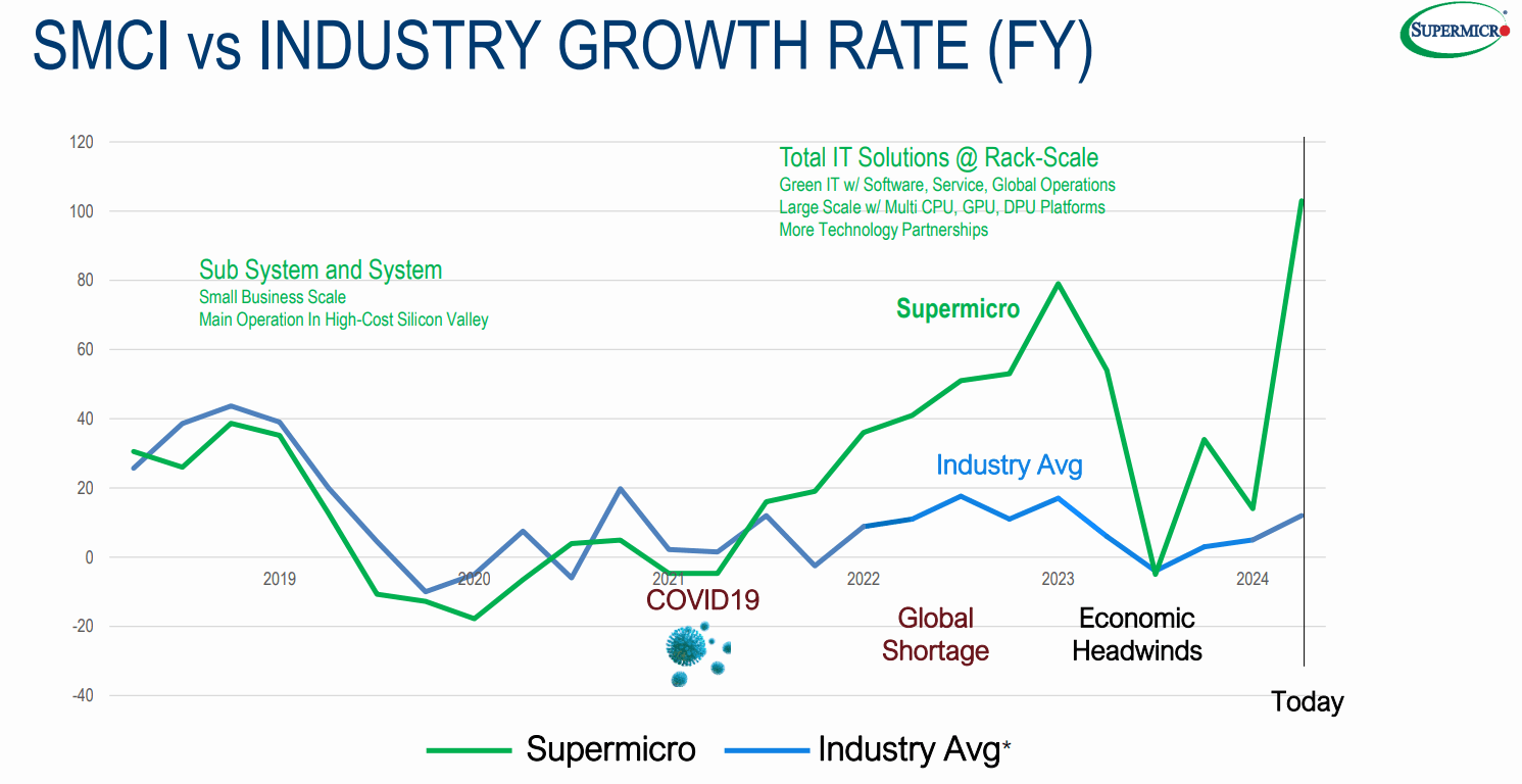 Super Micro Computer Stock: I Was Early And Wrong (Upgrade) (NASDAQ:SMCI) | Seeking Alpha