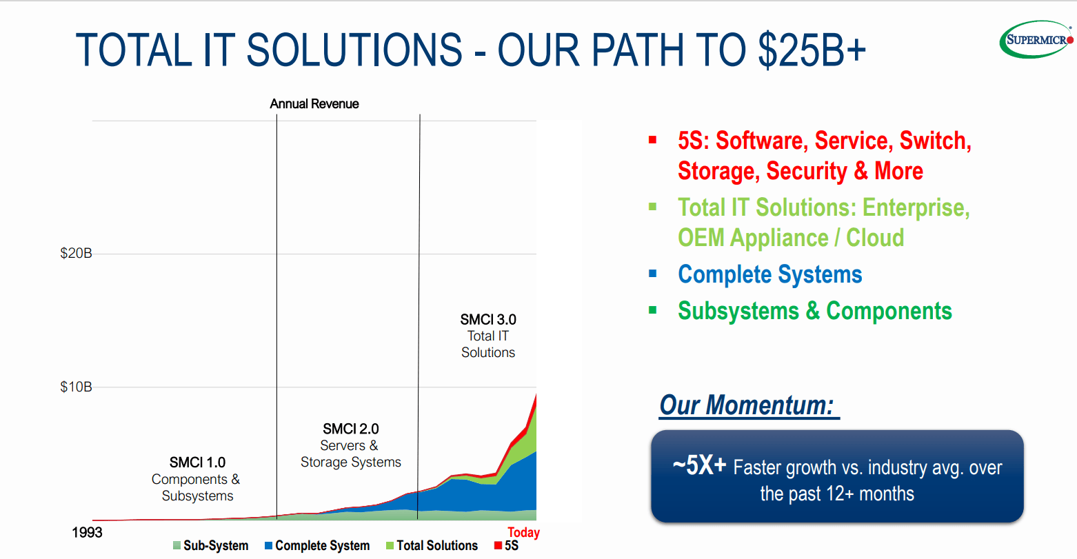 Super Micro Computer Stock: I Was Early And Wrong (Upgrade) (NASDAQ ...
