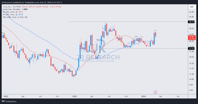 C3.ai: Earnings Pop Optimism Should Be Just The Start Of Its Rally ...