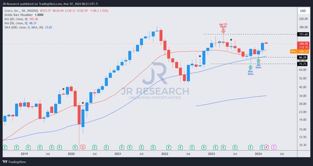 Crocs Stock: After Beating The Market, Expect More To Come (NASDAQ:CROX ...