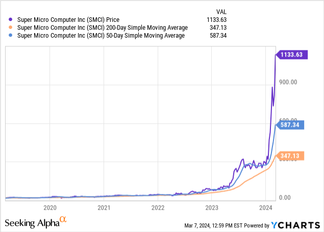 Super Micro Computer Stock: I Was Early And Wrong (Upgrade) (NASDAQ:SMCI) | Seeking Alpha