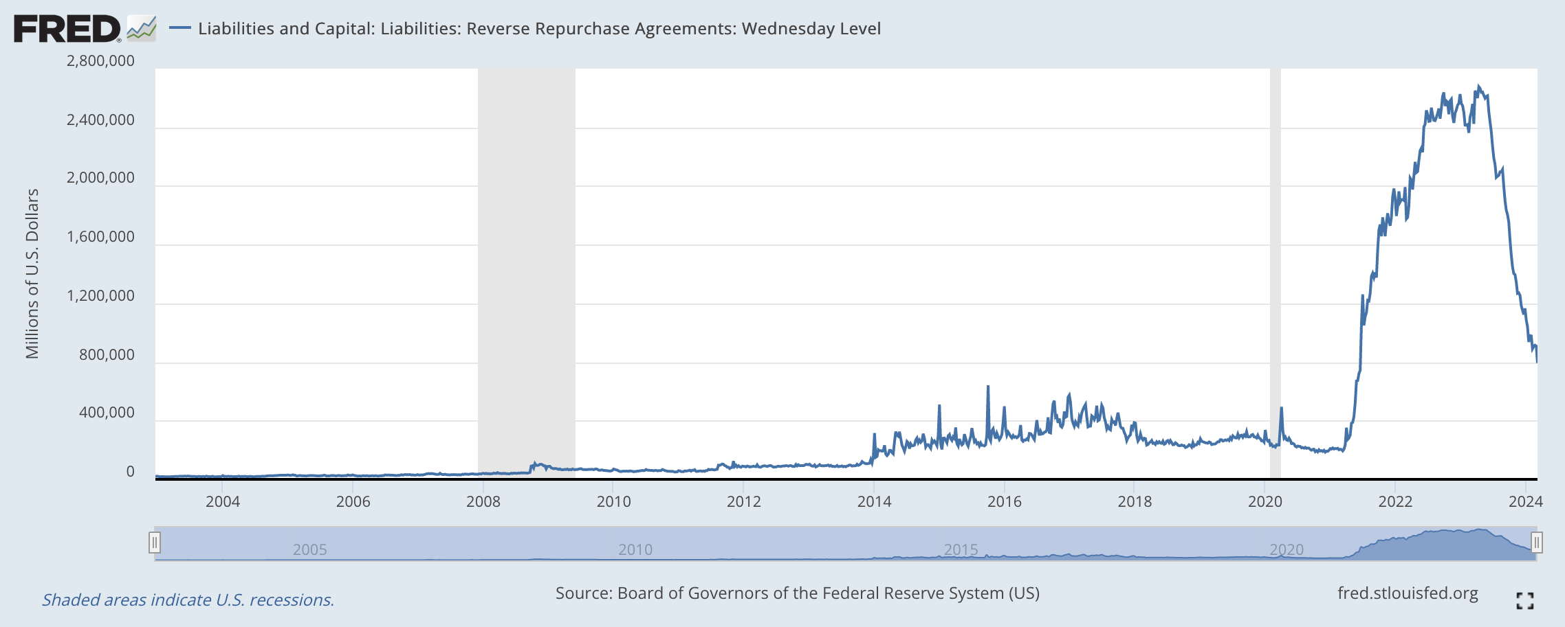 Federal Reserve Watch: Declining Use Of Reverse Repos | Seeking Alpha
