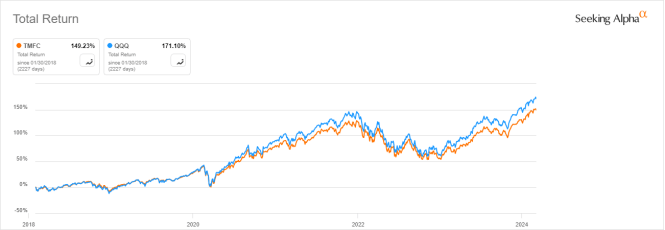 TMFC: Growth ETF With A Popularity Bias And A High Fee (BATS:TMFC ...