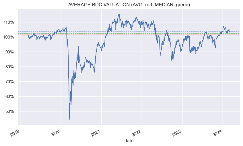 BDC Weekly Review: Portfolio Performance Is Diverging | Seeking Alpha