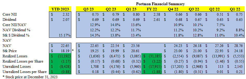 Portman Ridge Finance (PTMN): Time To Reconsider This 14.5% Yielding ...