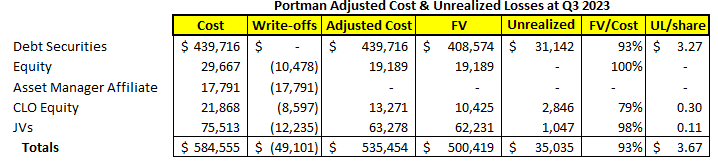 Portman Ridge Finance (PTMN): Time To Reconsider This 14.5% Yielding ...