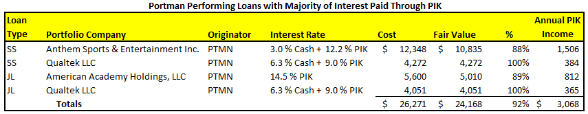 Portman Ridge Finance (PTMN): Time To Reconsider This 14.5% Yielding ...