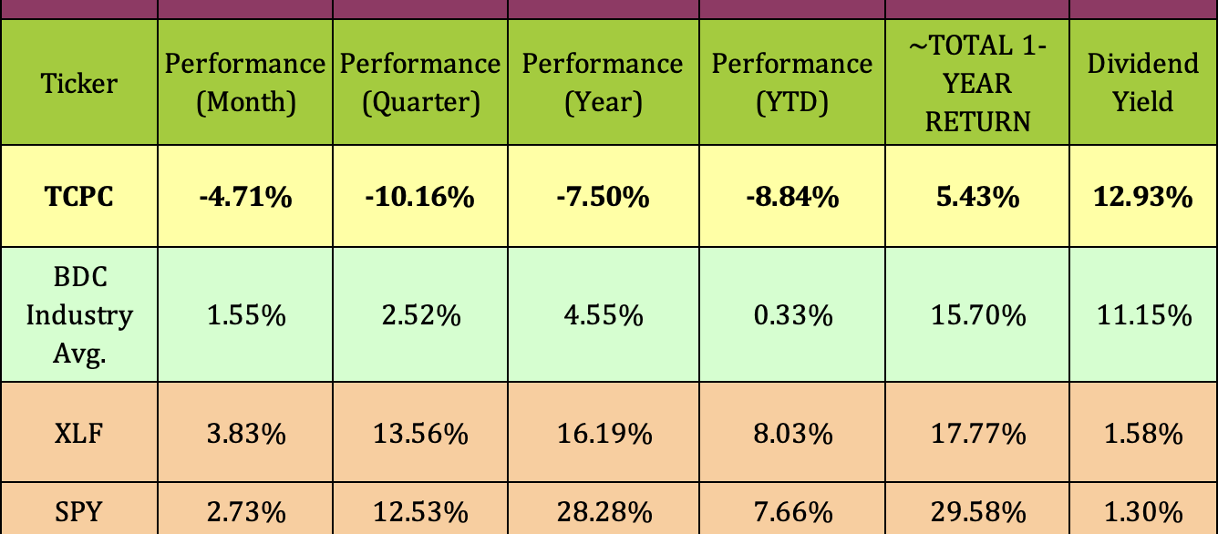BlackRock TCP Capital: 13% Yield, Upcoming Merger (NASDAQ:TCPC) | Seeking Alpha
