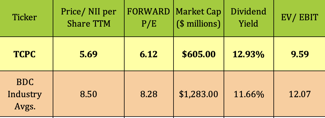BlackRock TCP Capital: 13% Yield, Upcoming Merger (NASDAQ:TCPC ...