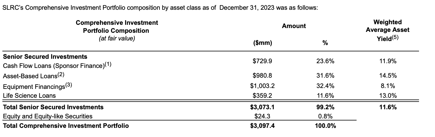SLR Investment: Trading Below NAV, A 10.4% Dividend Yield But I'm On ...