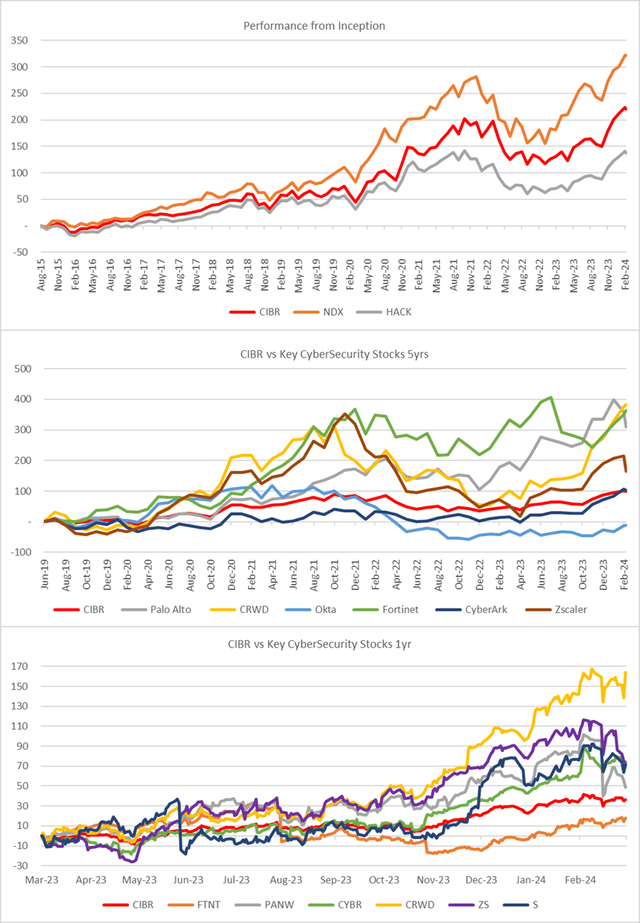 CIBR: Underperforming The Cybersecurity Sector (NASDAQ:CIBR) | Seeking ...