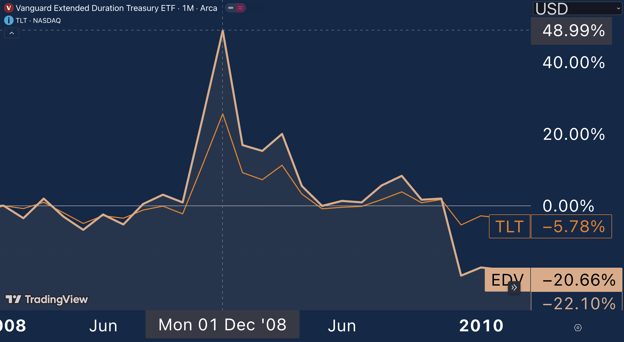 EDV: A Great ETF To Hedge Your Portfolio Against A Recession | Seeking Alpha