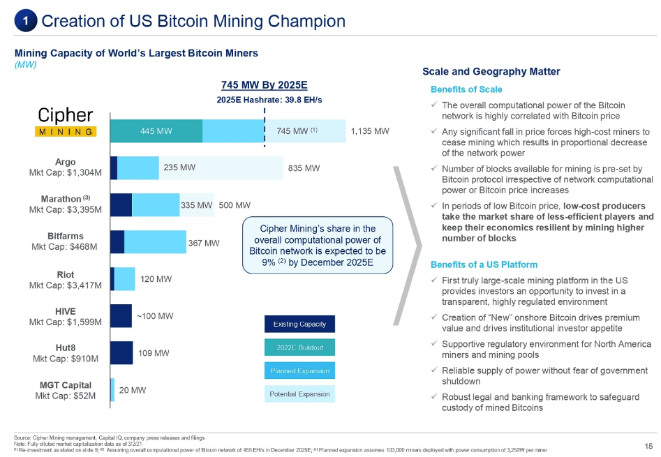 Cipher Mining Stock: Fast BTC Asset Accumulation Has Started (NASDAQ:CIFR) | Seeking Alpha