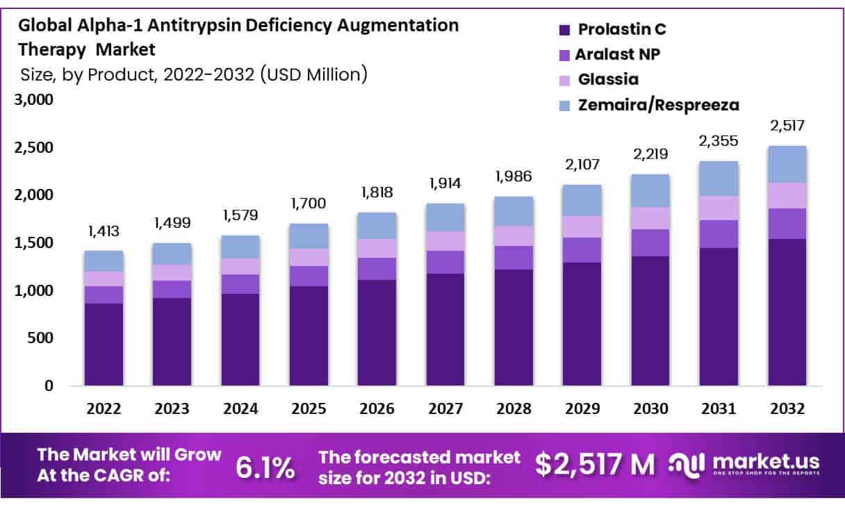 Newer Treatments In Alpha-1 Antitrypsin Deficiency: $2.5 Billion/Year ...
