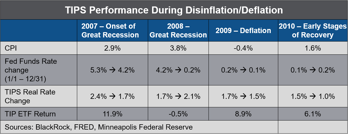 How TIPS Might Perform At Financial Extremes (NYSEARCA:TIP) | Seeking Alpha