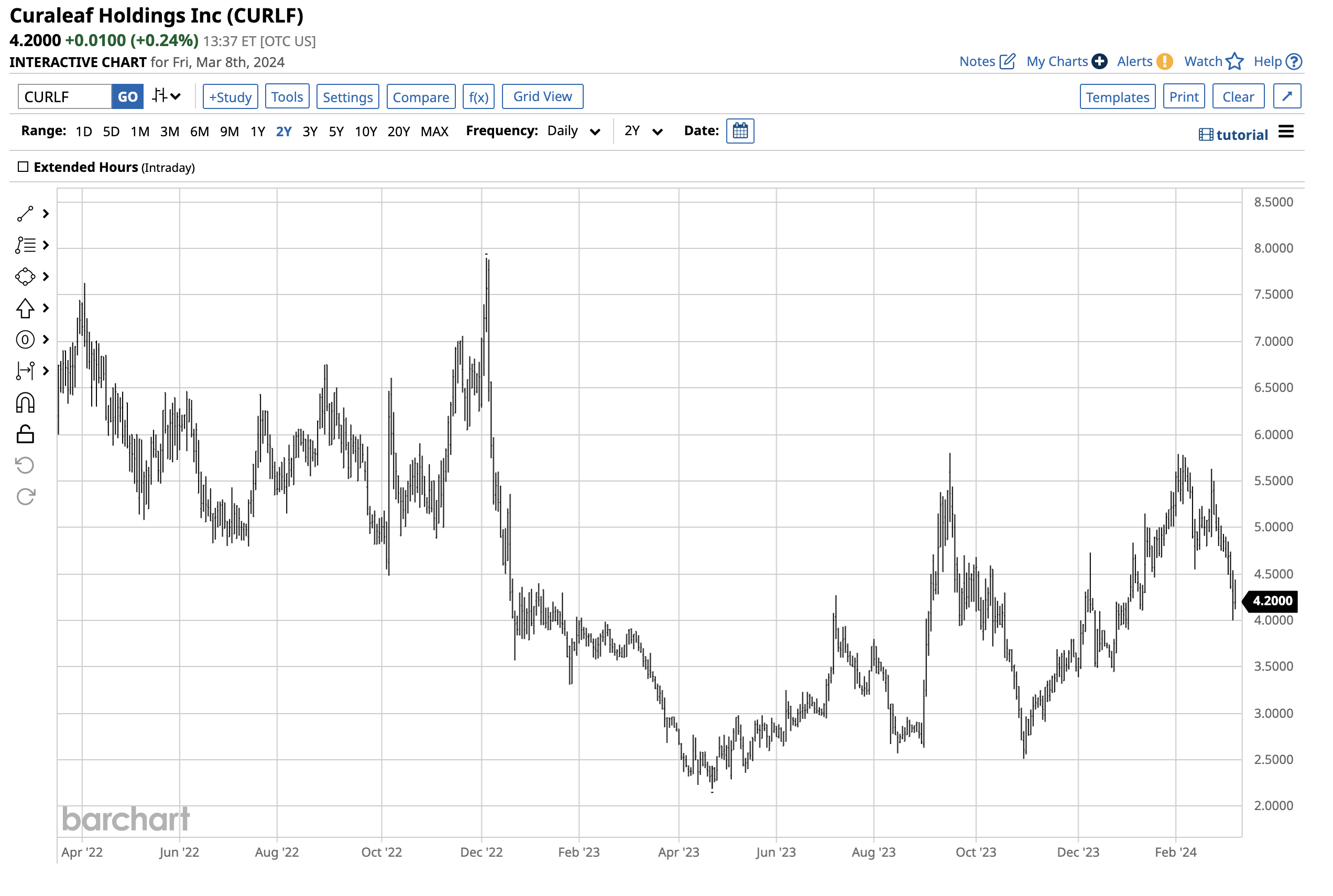 Curaleaf Stock: The Rally Stalls After Q4 Earnings (OTCMKTS:CURLF ...