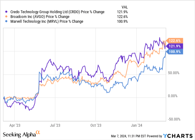 Credo Technology: Comparative Metrics Versus Main Competitors Broadcom ...