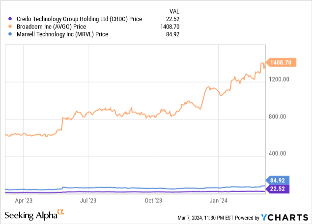 Credo Technology: Comparative Metrics Versus Main Competitors Broadcom ...
