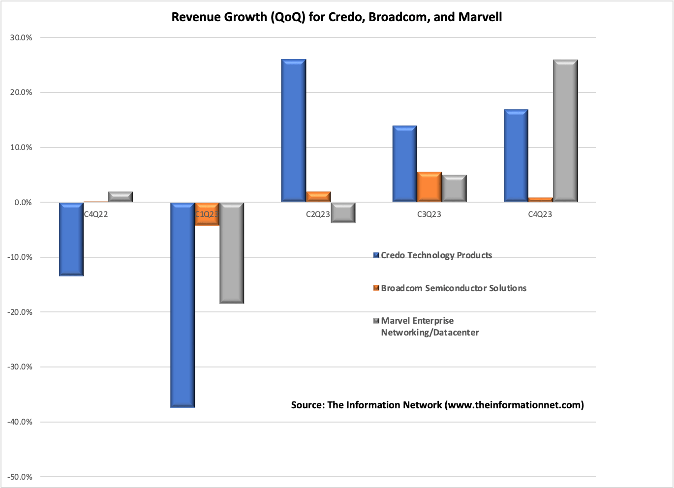 Credo Technology: Comparative Metrics Versus Main Competitors Broadcom And Marvell (CRDO ...