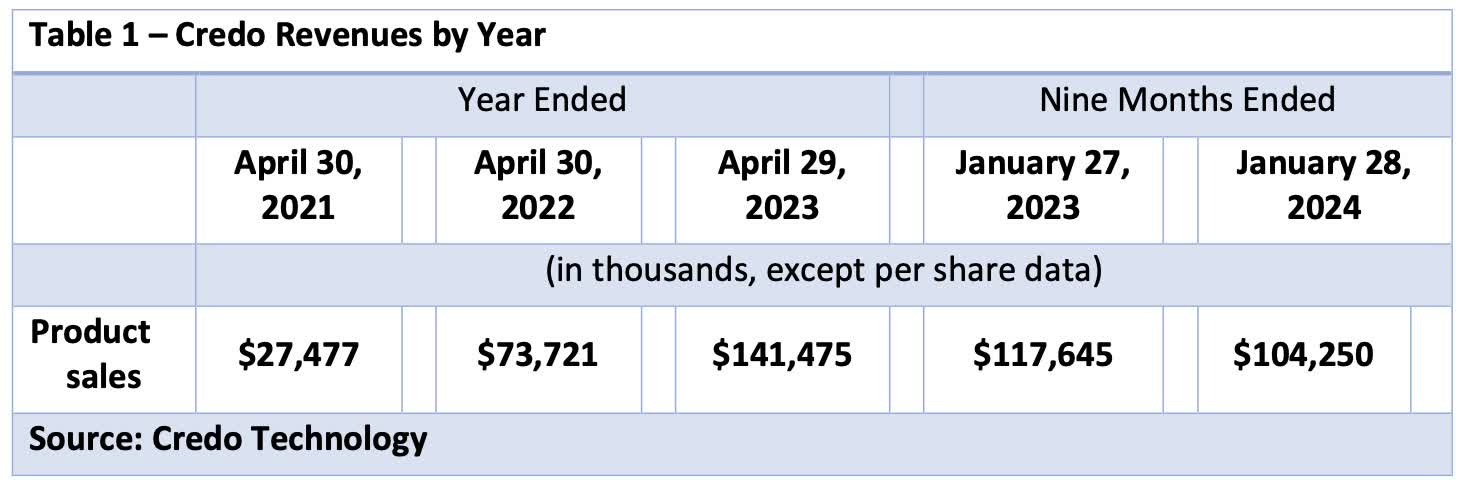 Credo Technology: Comparative Metrics Versus Main Competitors Broadcom ...