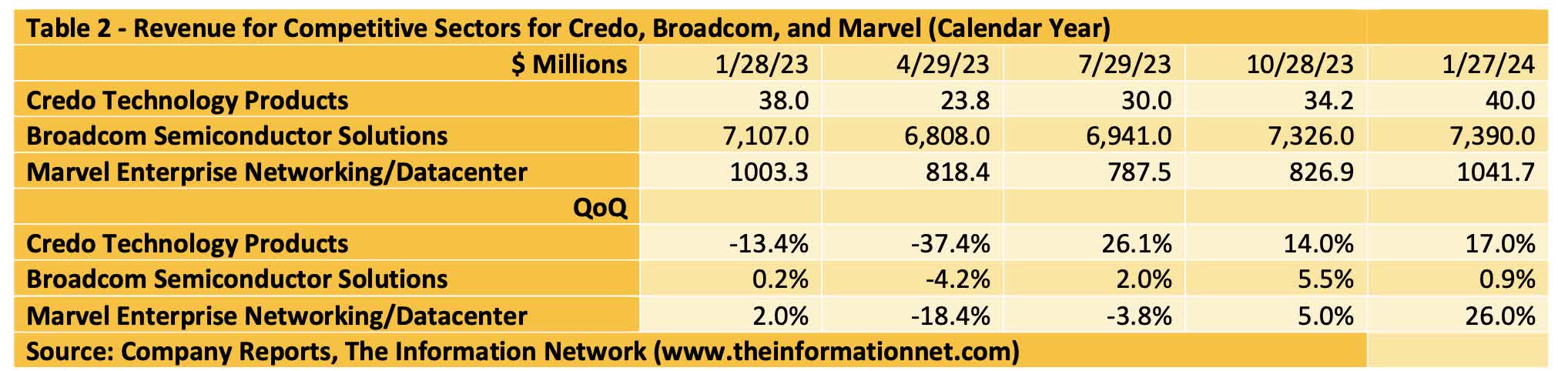 Credo Technology: Comparative Metrics Versus Main Competitors Broadcom And Marvell (CRDO ...
