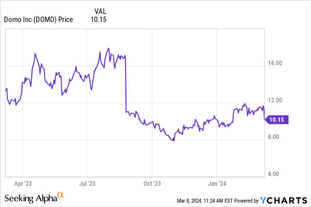 Domo: Forget Growth; Revenue Could Actually Decline In 2024 (NASDAQ:DOMO) | Seeking Alpha